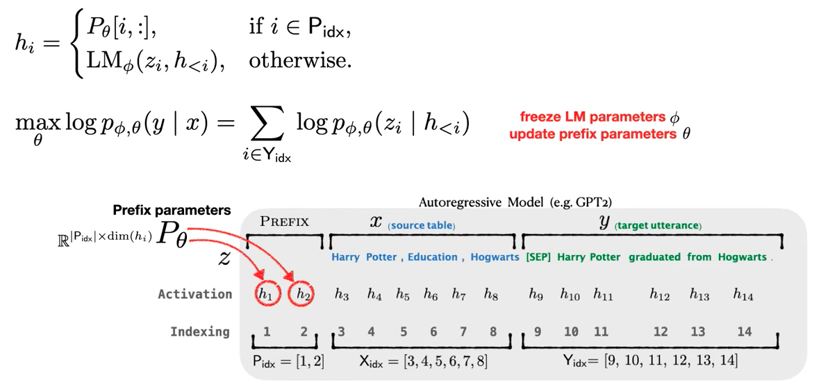 Prefix Tuning: Lightweight Adaptation of Large Language Models for Customized Natural Language ...